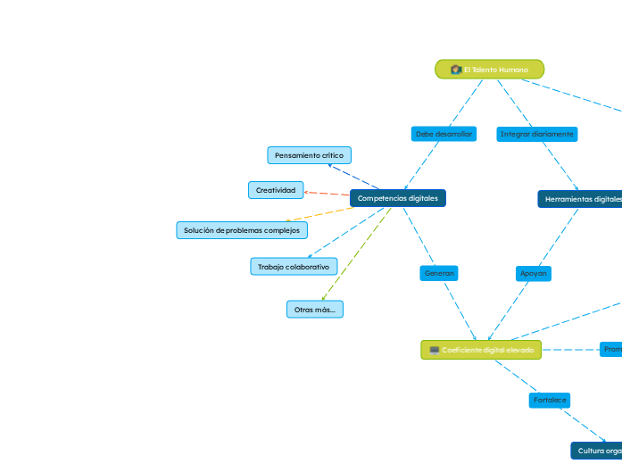Competencias digitales - Mind Map